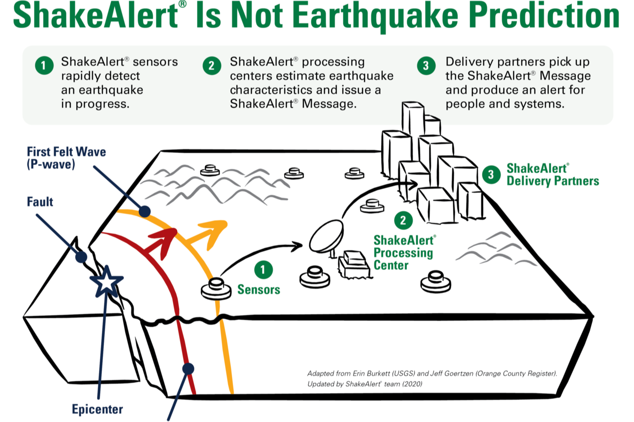 Earthquake Preparedness – Statewide California Earthquake Center