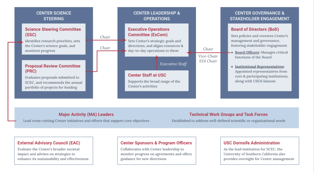 SCEC Leadership – Statewide California Earthquake Center
